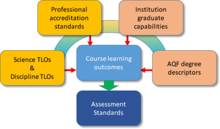 The Learning Outcome family - ACDS
