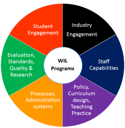 What is WIL leadership? - ACDS