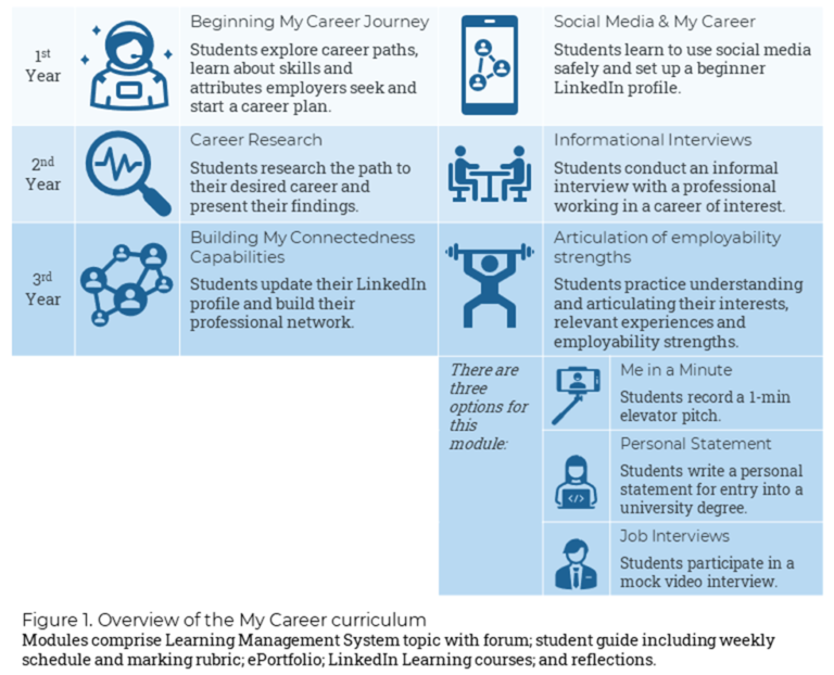 Case study: My career - an integrated program of career development learning activities - ACDS